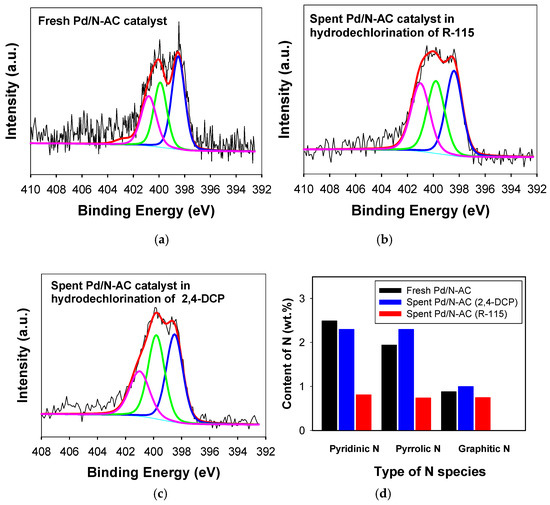 Catalytic Performance of Nitrogen-Doped Activated Carbon Supported Pd ...