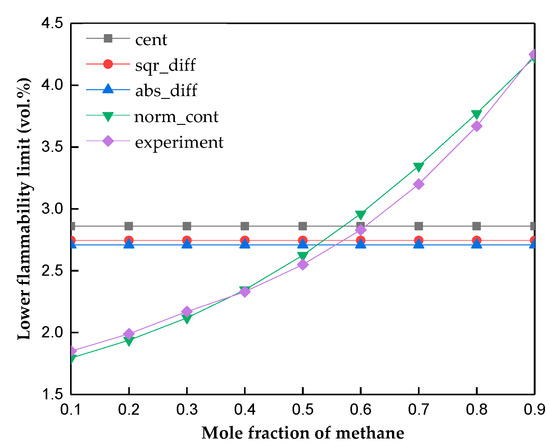 Prediction of Lower Flammability Limits for Binary Hydrocarbon Gases by ...