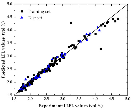 Prediction of Lower Flammability Limits for Binary Hydrocarbon Gases by ...