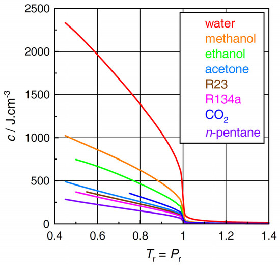 Cohesive Energy Densities Versus Internal Pressures of Near and ...