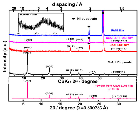 Enhanced Supercapacitor Performance Based on CoAl Layered Double ...