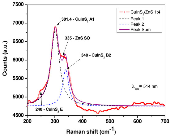 Mechanochemical Synthesis and Characterization of CuInS2/ZnS Nanocrystals
