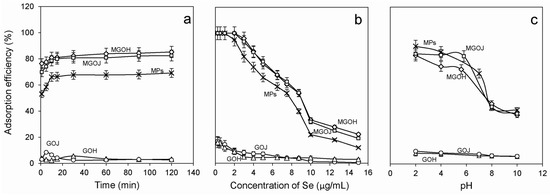 Electrochemical Evaluation of Selenium (IV) Removal from Its Aqueous ...