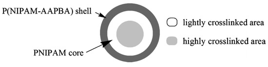 Recent Advances in Phenylboronic Acid-Based Gels with Potential for ...