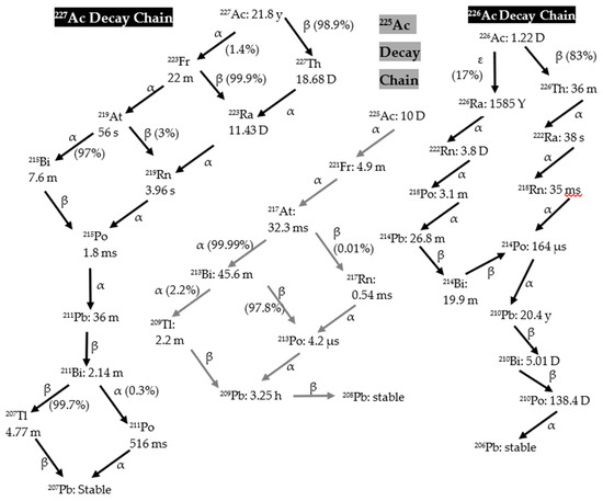 Defining Processing Times for Accelerator Produced 225Ac and Other ...