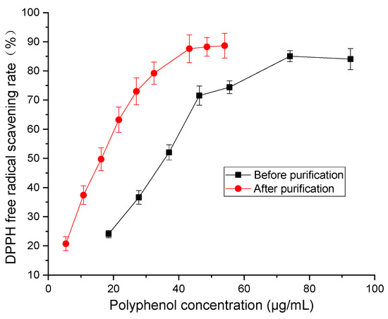 Purification of Polyphenols from Distiller’s Grains by Macroporous ...