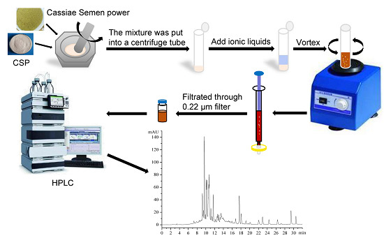 Molecules | Free Full-Text | New Vortex-Synchronized Matrix Solid-Phase Dispersion Method for ...