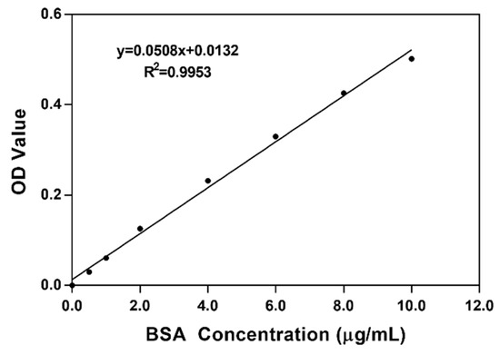 Influence of Processing Conditions on the Physicochemical Properties of ...