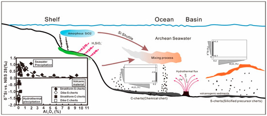 Silicon Isotope Geochemistry: Fractionation Linked to Silicon ...