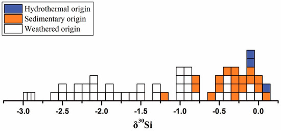 Silicon Isotope Geochemistry: Fractionation Linked to Silicon ...