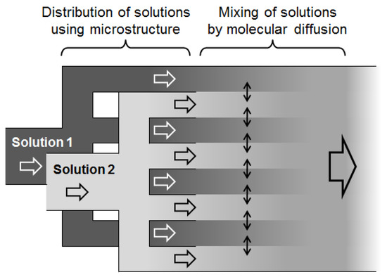 Anionic Polymerization Using Flow Microreactors