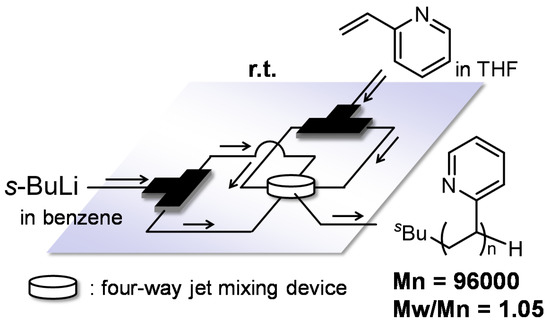 Anionic Polymerization Using Flow Microreactors