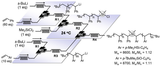 Anionic Polymerization Using Flow Microreactors