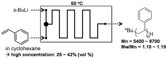 Anionic Polymerization Using Flow Microreactors