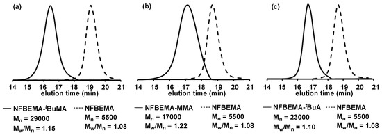 Anionic Polymerization Using Flow Microreactors