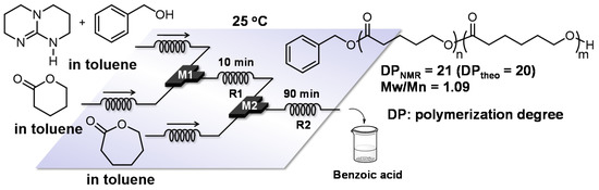 Anionic Polymerization Using Flow Microreactors