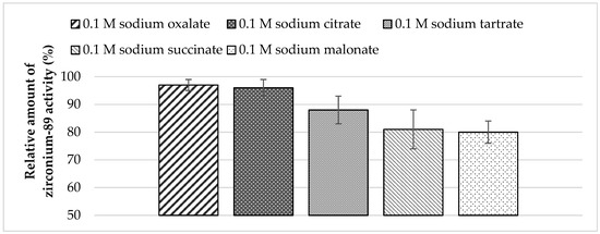 Molecules | Free Full-Text | Preparation of Zirconium-89 Solutions for ...