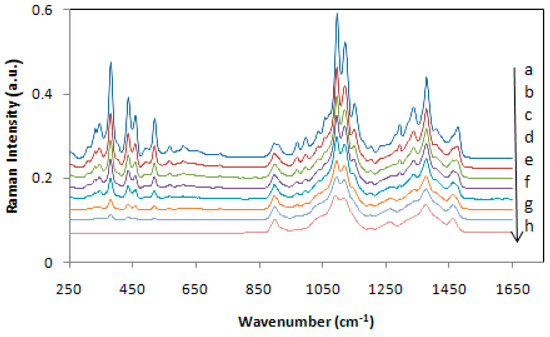 Analysis of Cellulose and Lignocellulose Materials by Raman ...