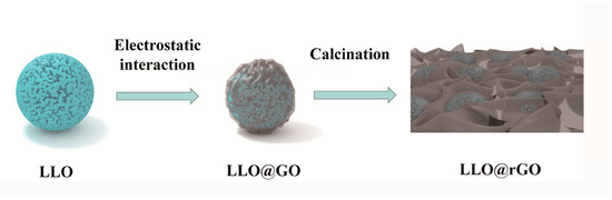 Well-Wrapped Li-Rich Layered Cathodes by Reduced Graphene Oxide towards High-Performance Li-Ion ...