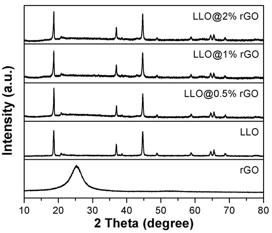 Well-Wrapped Li-Rich Layered Cathodes by Reduced Graphene Oxide towards ...