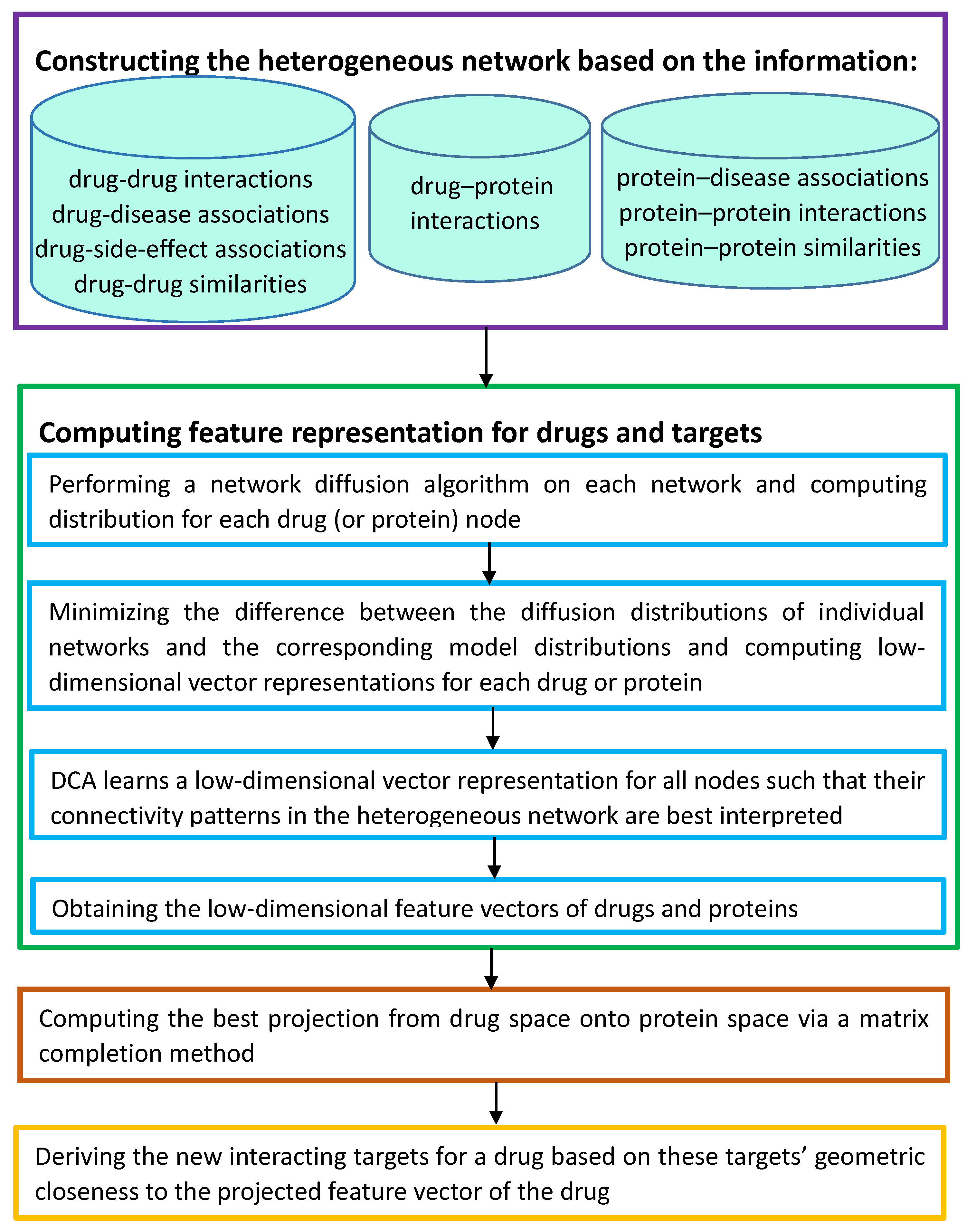 Revealing Drug-Target Interactions with Computational Models and Algorithms