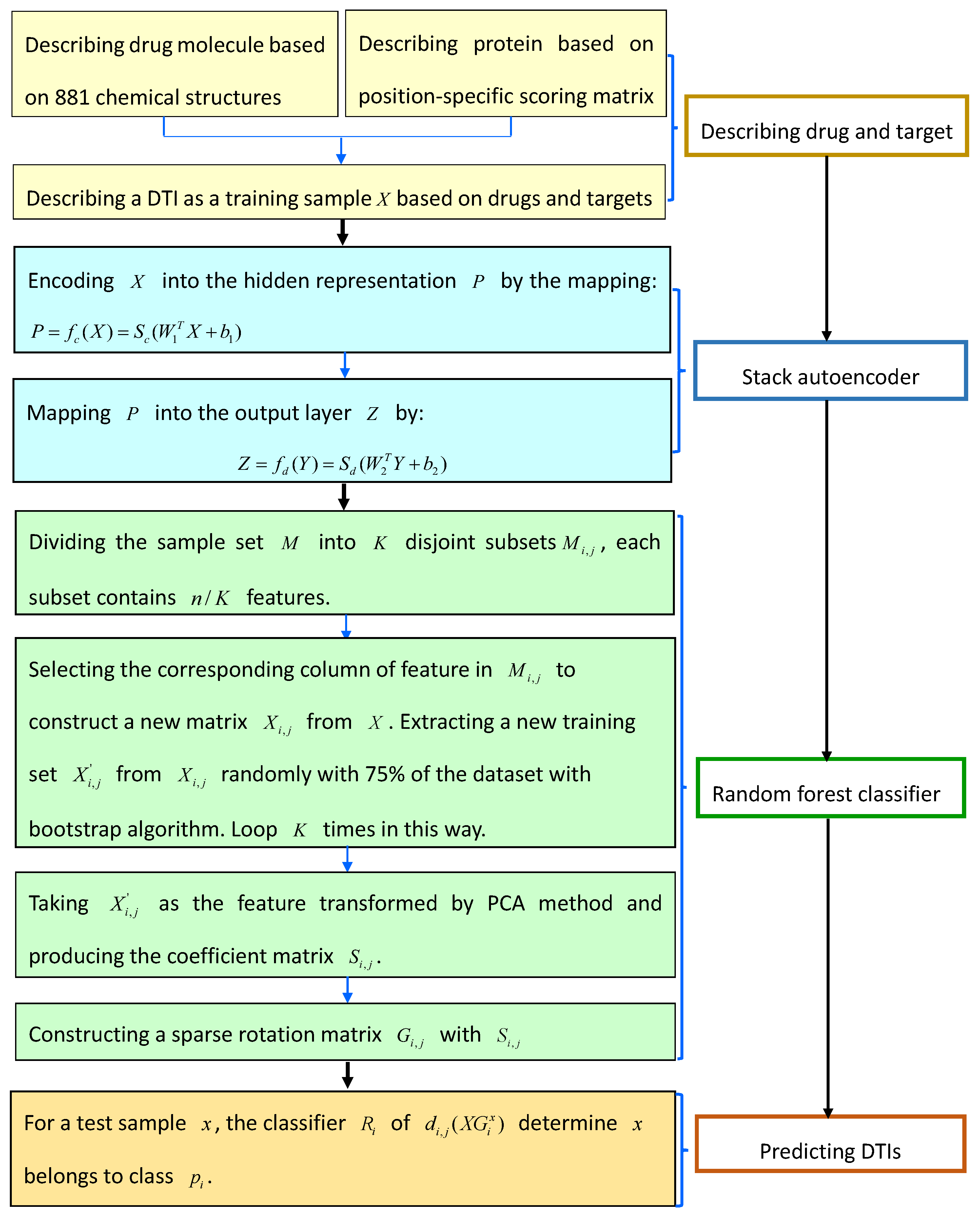 Revealing Drug-Target Interactions with Computational Models and Algorithms