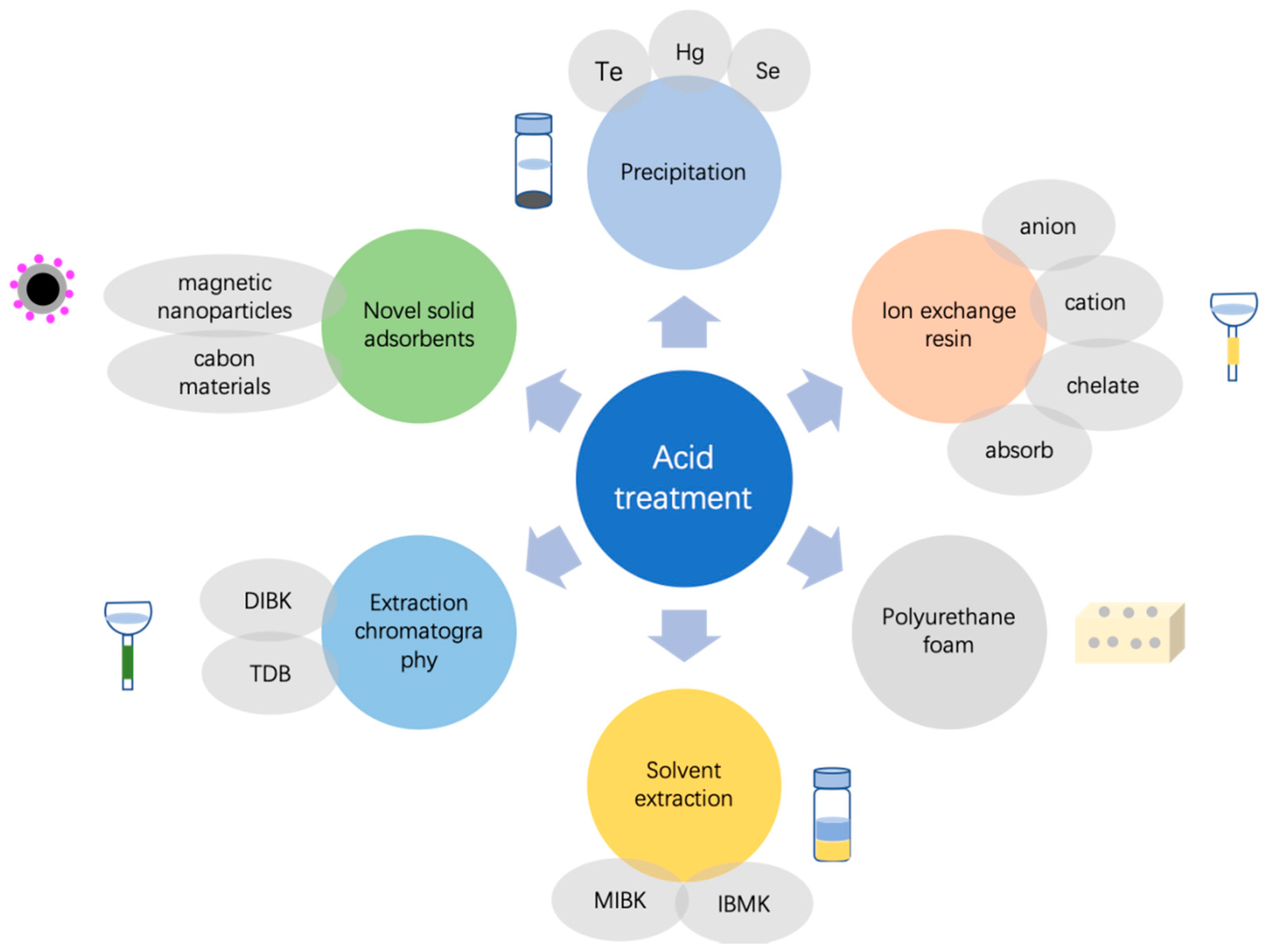 Sample Digestion and Combined Preconcentration Methods for the ...