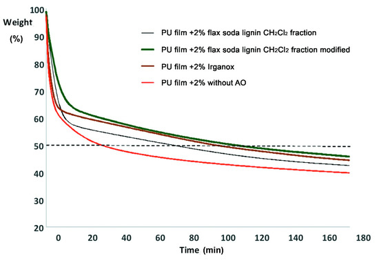 Molecules | Free Full-Text | Lignin Modification Supported by DFT-Based Theoretical Study as a ...