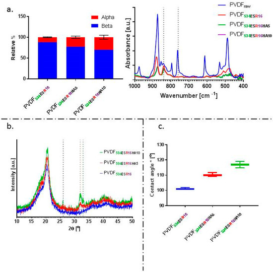 Fabrication and Characterisation of Stimuli Responsive Piezoelectric ...