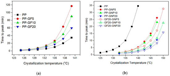 Molecules | Free Full-Text | Kinetics of Crystallization and Thermal ...