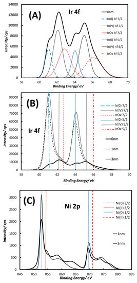 Molecules | Special Issue : Electrocatalytic Water Splitting