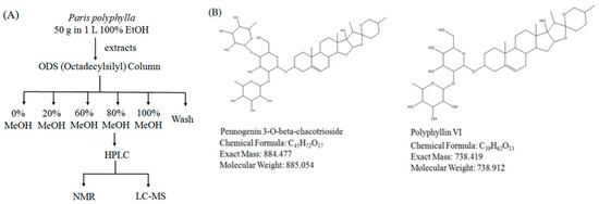 Paris Polyphylla Inhibits Colorectal Cancer Cells via Inducing ...