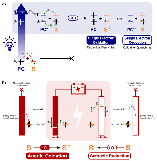 Molecules | Special Issue : Advances in Organic Electrosynthesis