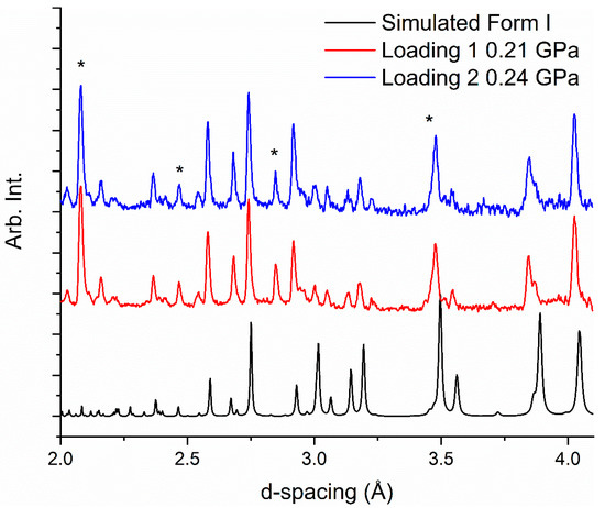 Pressure-Induced Polymorphism of Caprolactam: A Neutron Diffraction Study