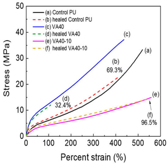 Introduction of Reversible Urethane Bonds Based on Vanillyl Alcohol for ...
