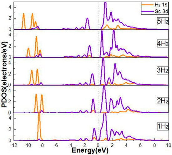 Scandium Decoration of Boron Doped Porous Graphene for High-Capacity Hydrogen Storage