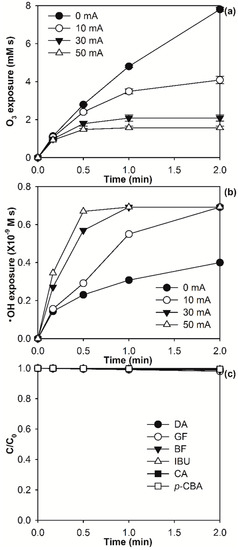 Optimization of the Electro-Peroxone Process for Micropollutant ...