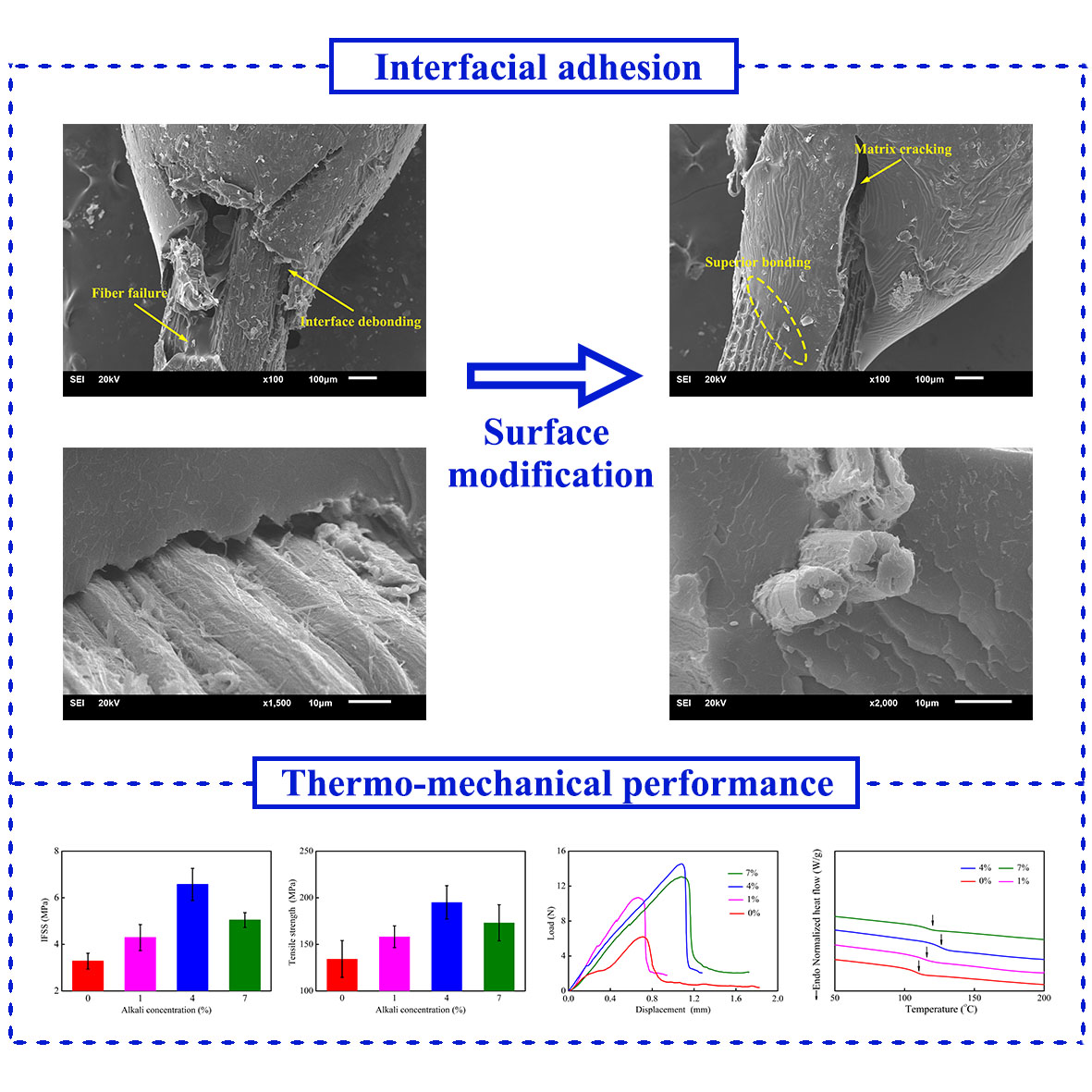 Molecules | Free Full-Text | Effect of Fiber Surface Modification on the Interfacial Adhesion ...