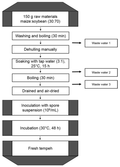 Formation of Zearalenone Metabolites in Tempeh Fermentation