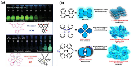 Recent Advances in Aggregation-Induced Emission Chemosensors for Anion ...