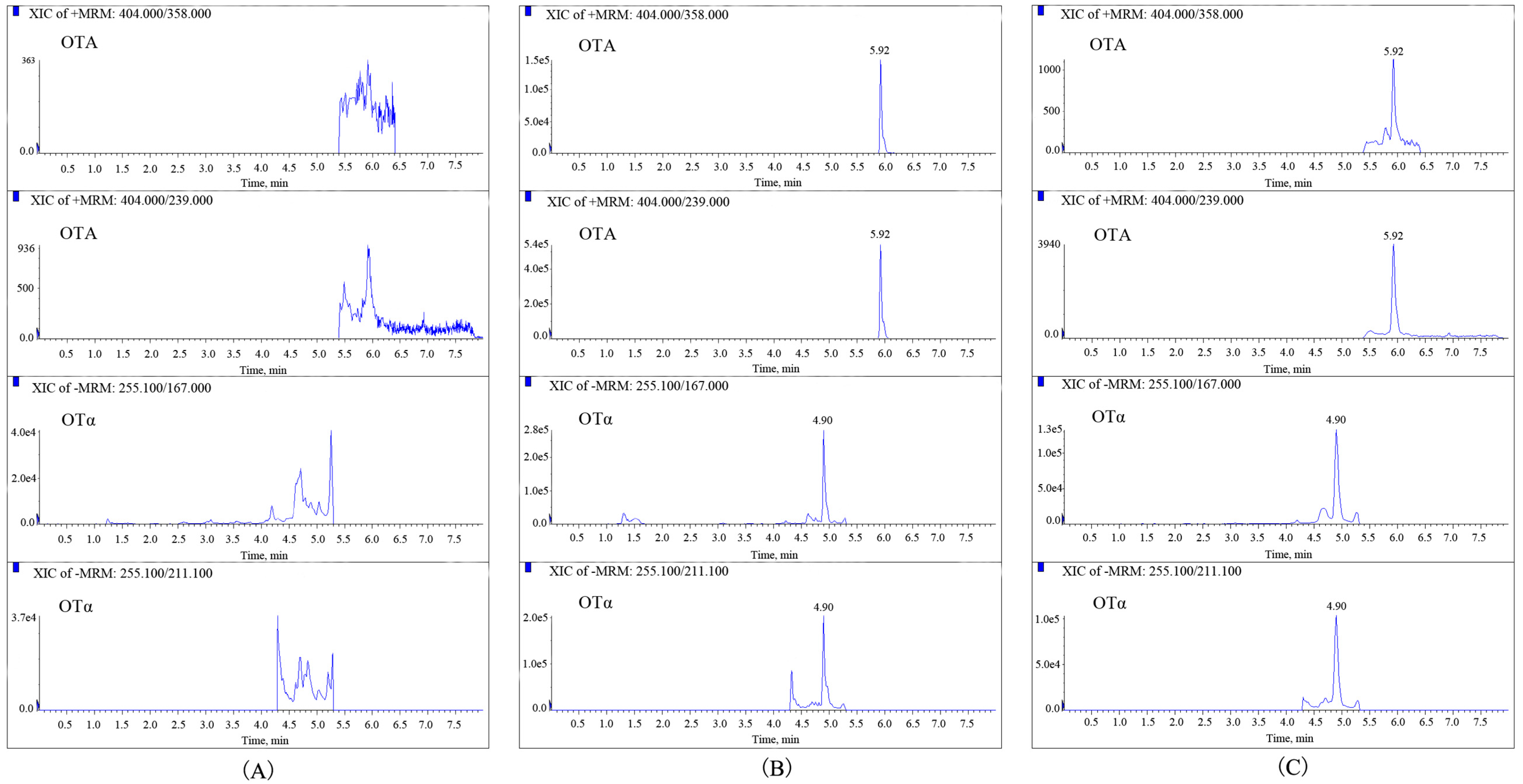 Molecules | Free Full-Text | Analysis of the Carry-Over of Ochratoxin A ...