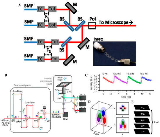 Real-Time 3D Single Particle Tracking: Towards Active Feedback Single Molecule Spectroscopy in ...
