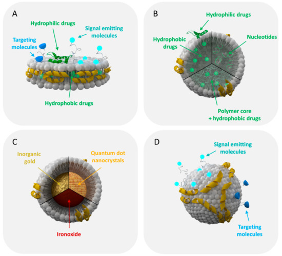 Artificial High Density Lipoprotein Nanoparticles in Cardiovascular ...
