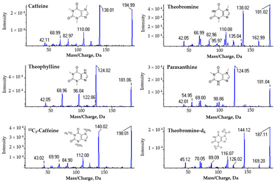 Validation of an LC-MS/MS Method for the Quantification of Caffeine and ...