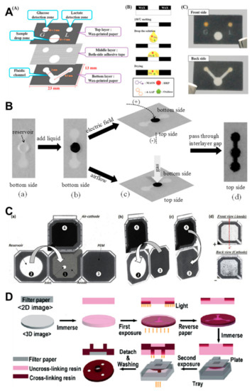 Fabrication, Flow Control, and Applications of Microfluidic Paper-Based Analytical Devices