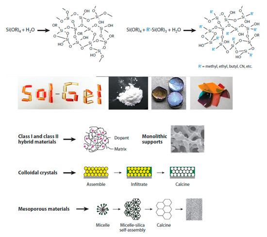 Recent Applications of Molecularly Imprinted Sol-Gel Methodology in ...