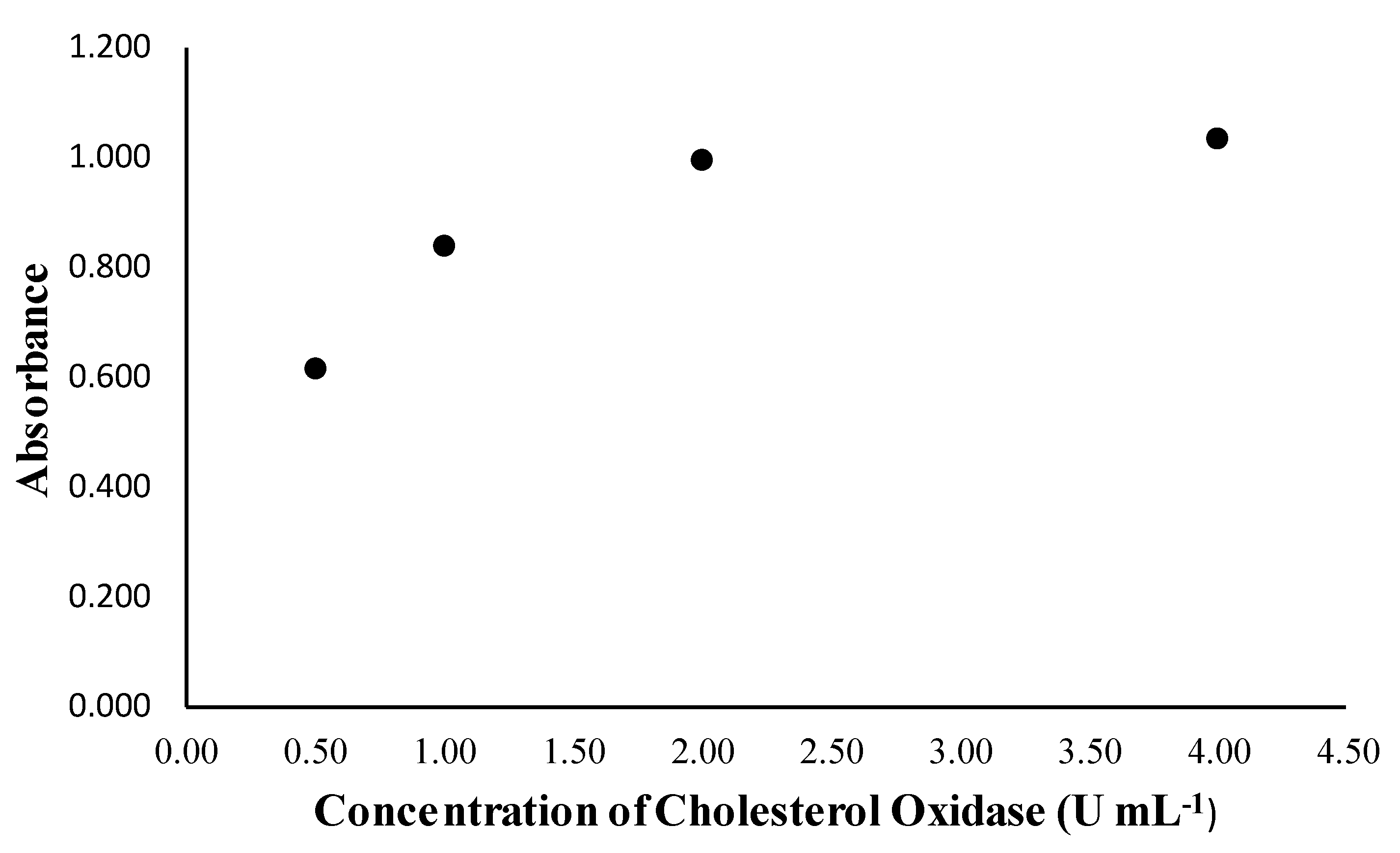 Enzymatic Reactions in a Lab-on-Valve System: Cholesterol Evaluations