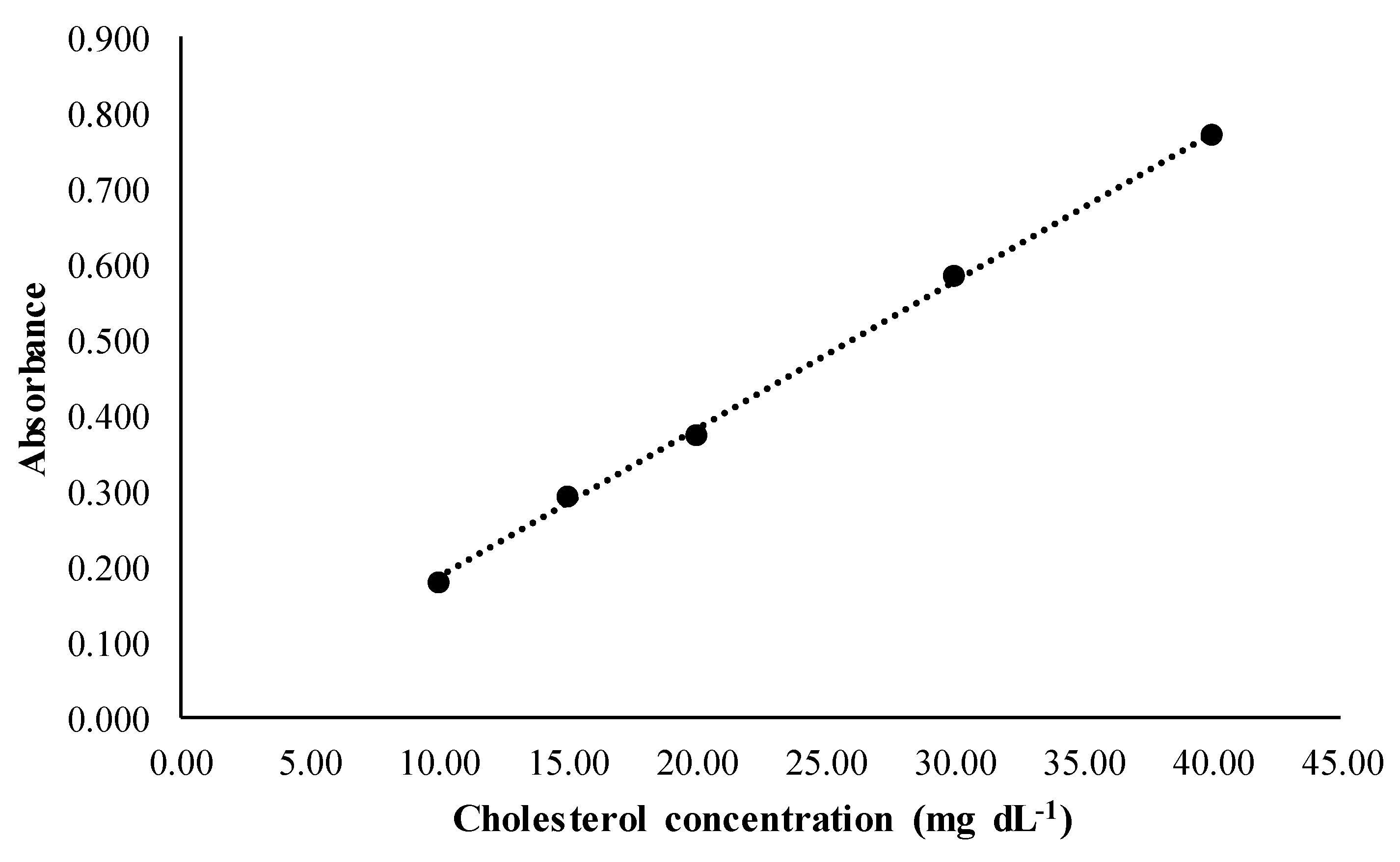 Enzymatic Reactions in a Lab-on-Valve System: Cholesterol Evaluations