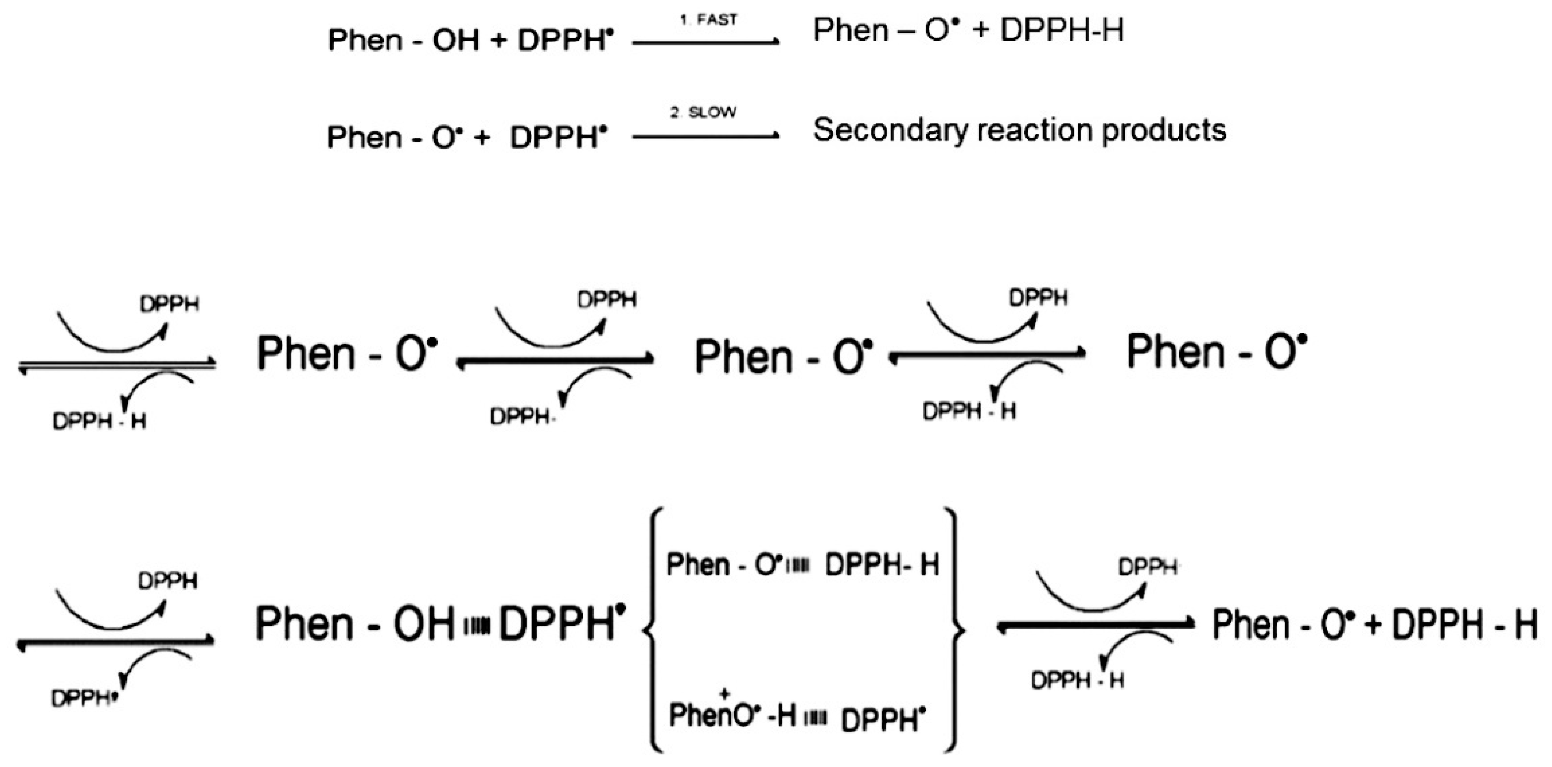 Suitability of the Cyclic Voltammetry Measurements and DPPH ...