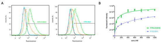 Structural and Biological Characterizations of Novel High-Affinity ...